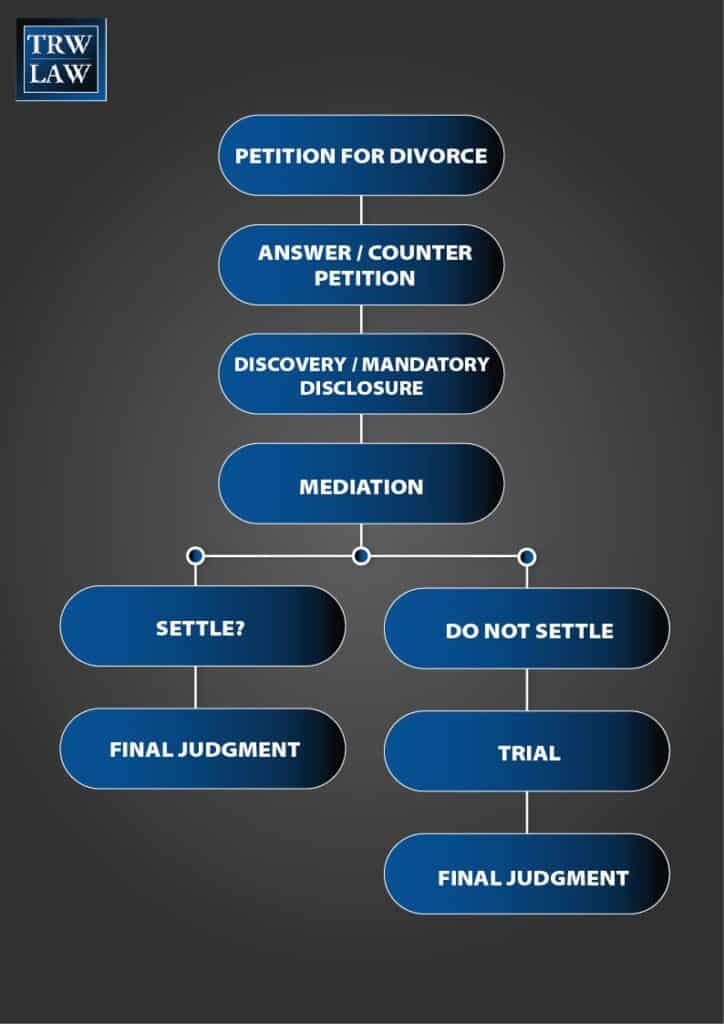 The Steps for Divorce in Florida | The Law Offices of Travis R. Walker ...