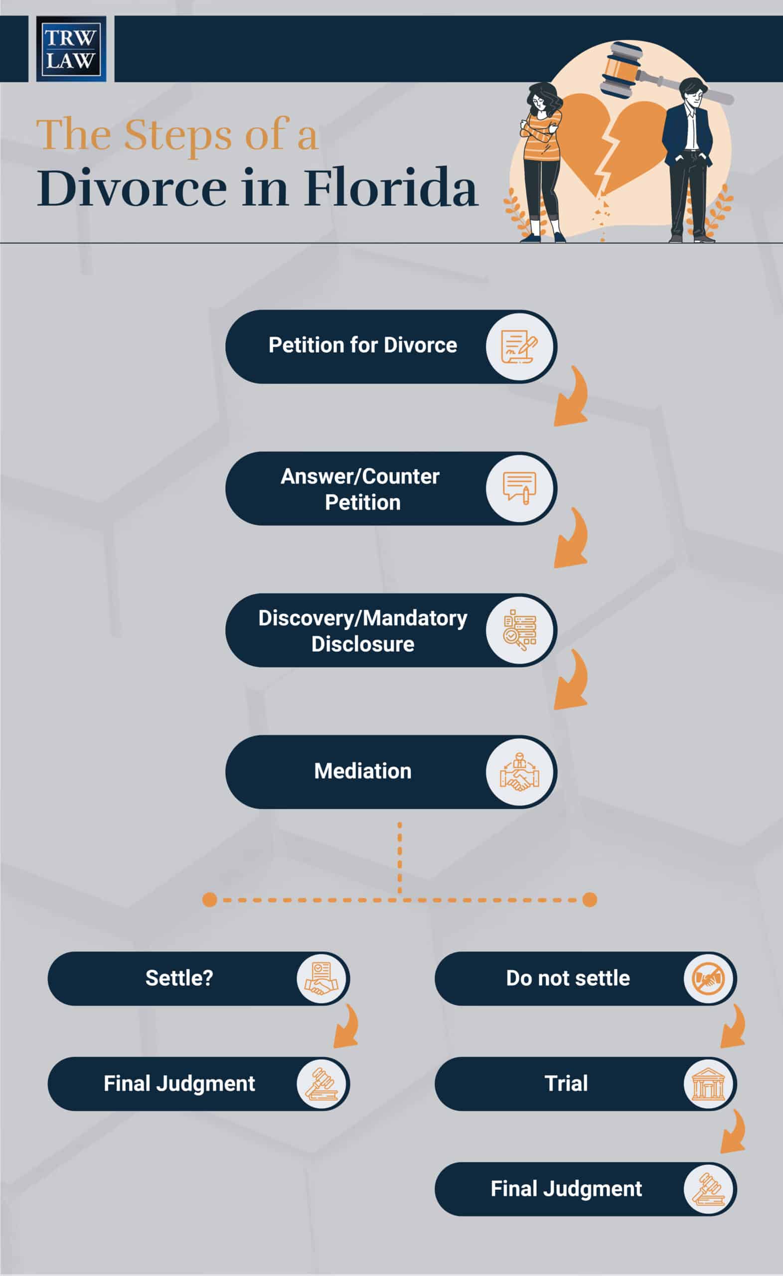 Florida Divorce Process: The Steps for Divorce in Florida