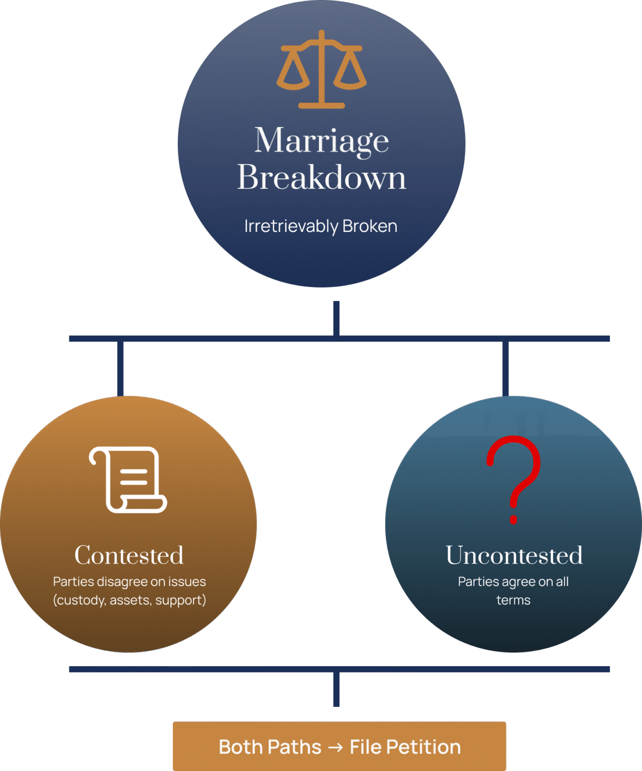 Florida Divorce Process Flowchart – Visual Step-by-Step Guide